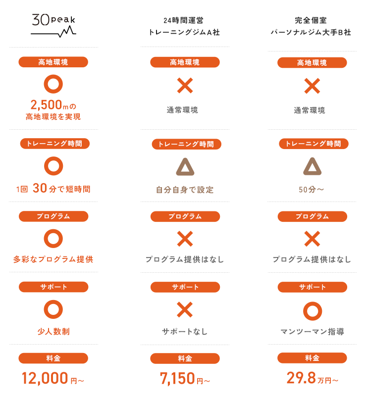 高地環境フィットネス30peakを体験しよう！ | COSPAウエルネス